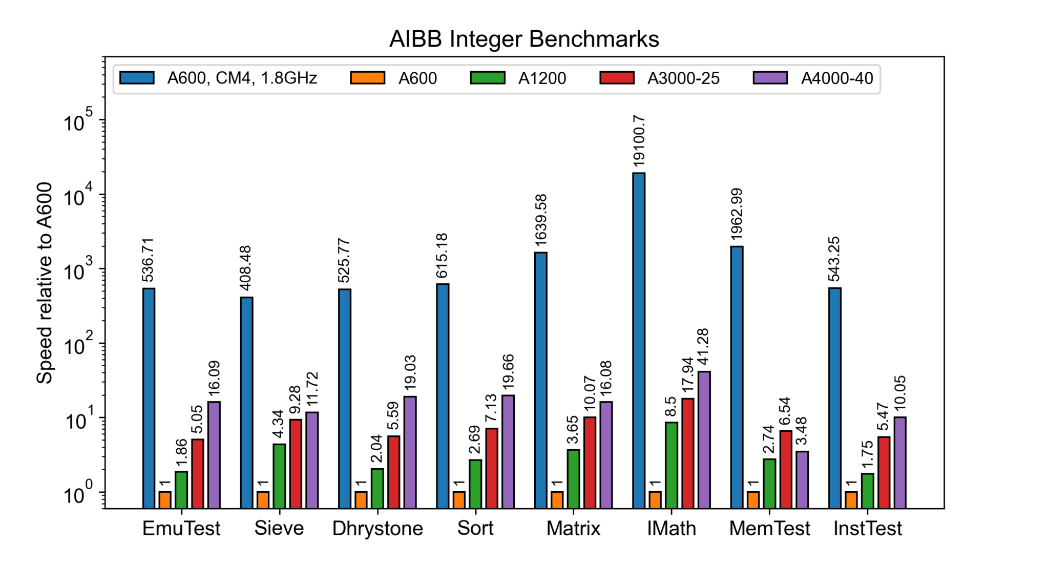 The PiStorm Raspberry Amiga Differences - Amitopia